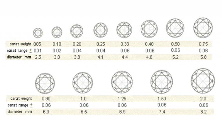 Know Your Diamonds, Part 5: The Carat Weight Considerations | Adiamor